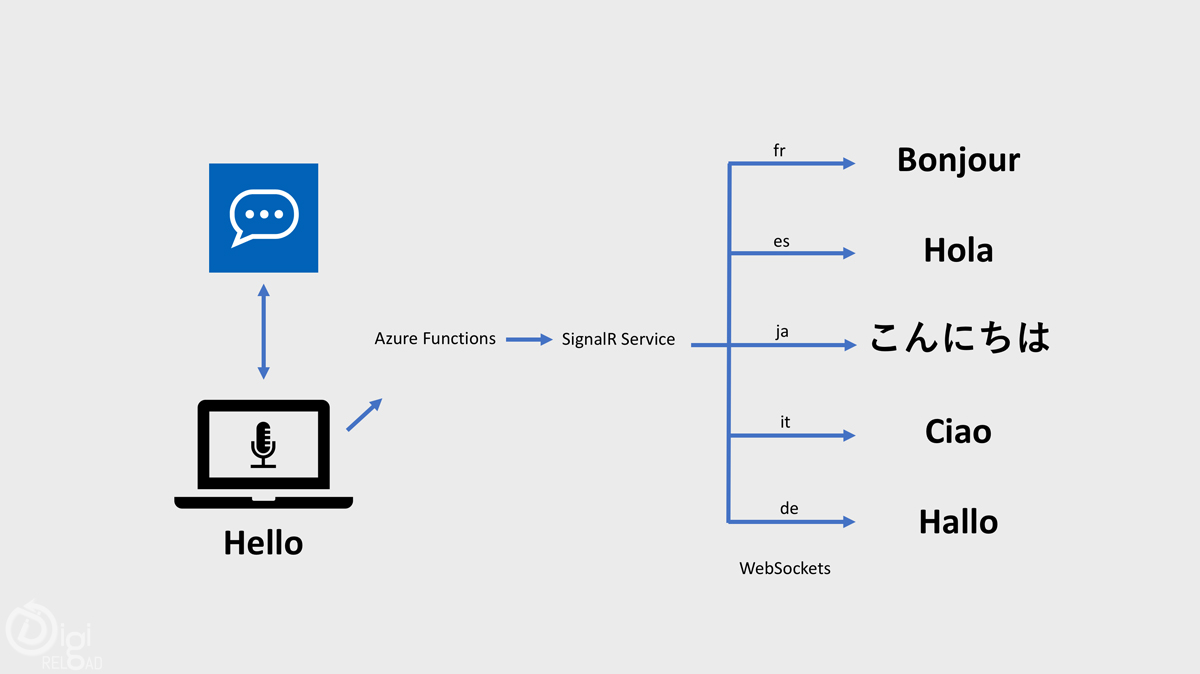 Microsoft Azure Speech To Text Api Dropteacher